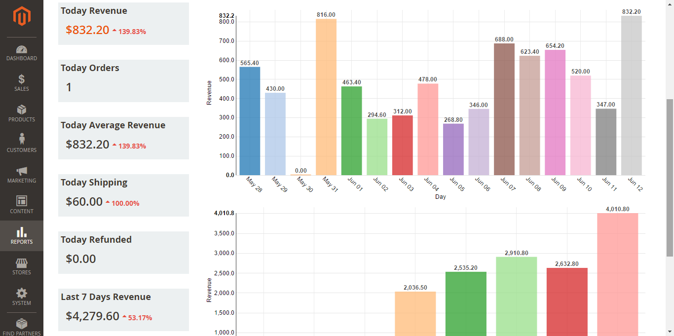 Magento 2 Advanced Reports by xmage2 | CodeCanyon